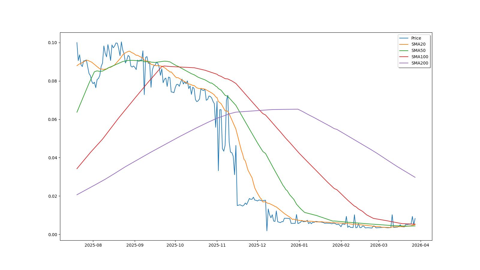 Envion Simple Moving Averages