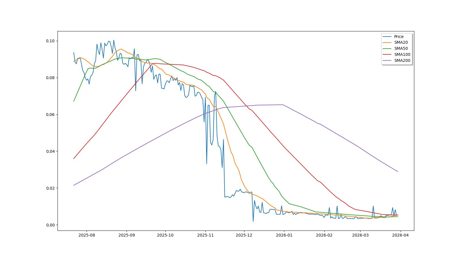 Envion Simple Moving Averages