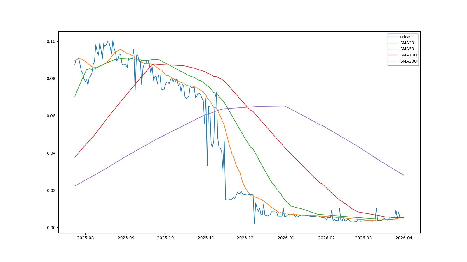 Envion Simple Moving Averages
