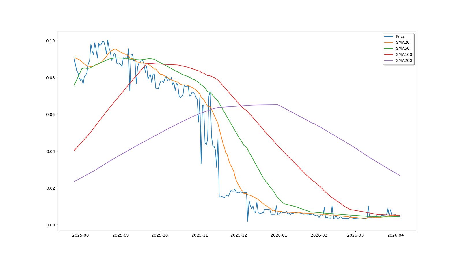 Envion Simple Moving Averages