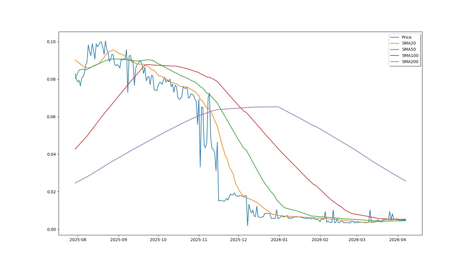 Envion Simple Moving Averages
