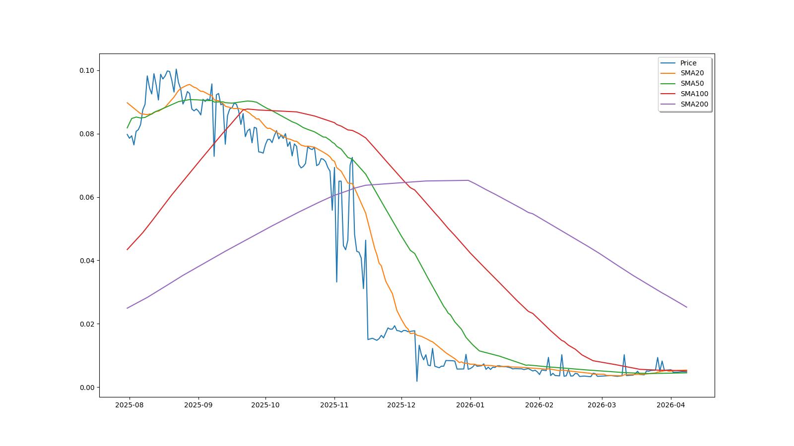 Envion Simple Moving Averages