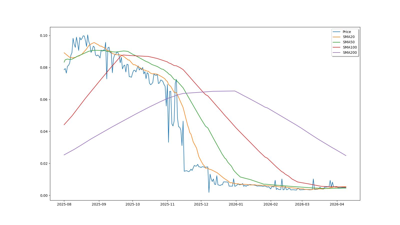 Envion Simple Moving Averages