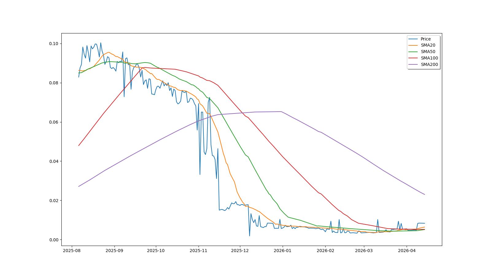 Envion Simple Moving Averages