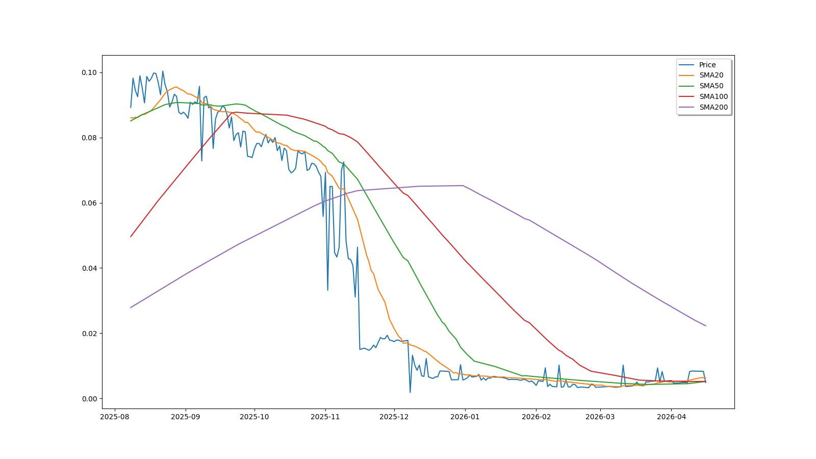 Envion Simple Moving Averages