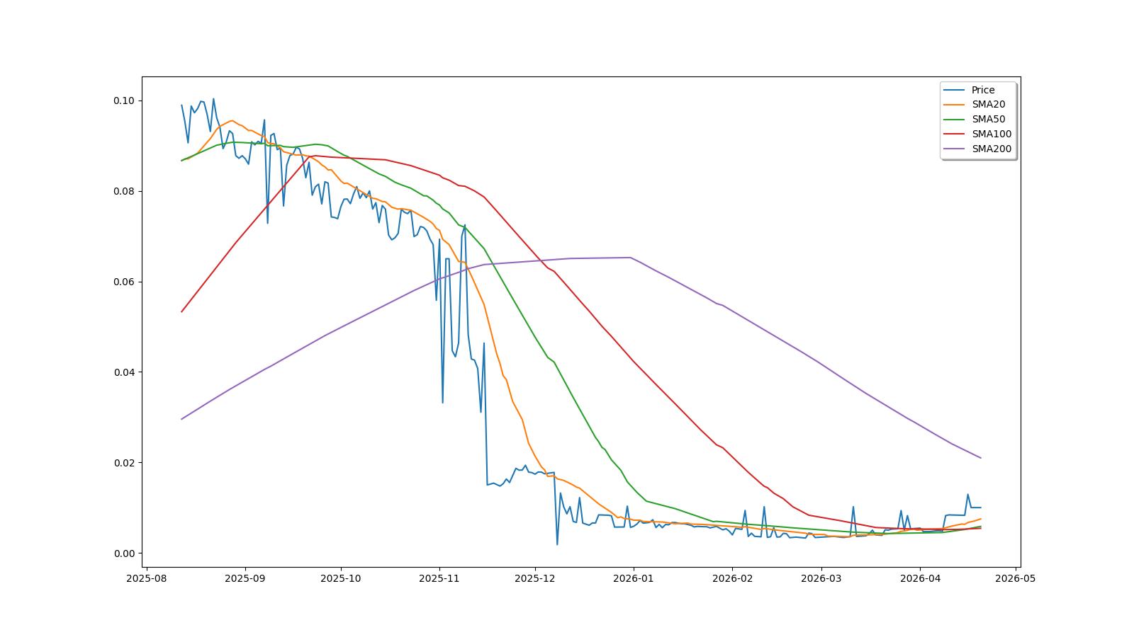 Envion Simple Moving Averages