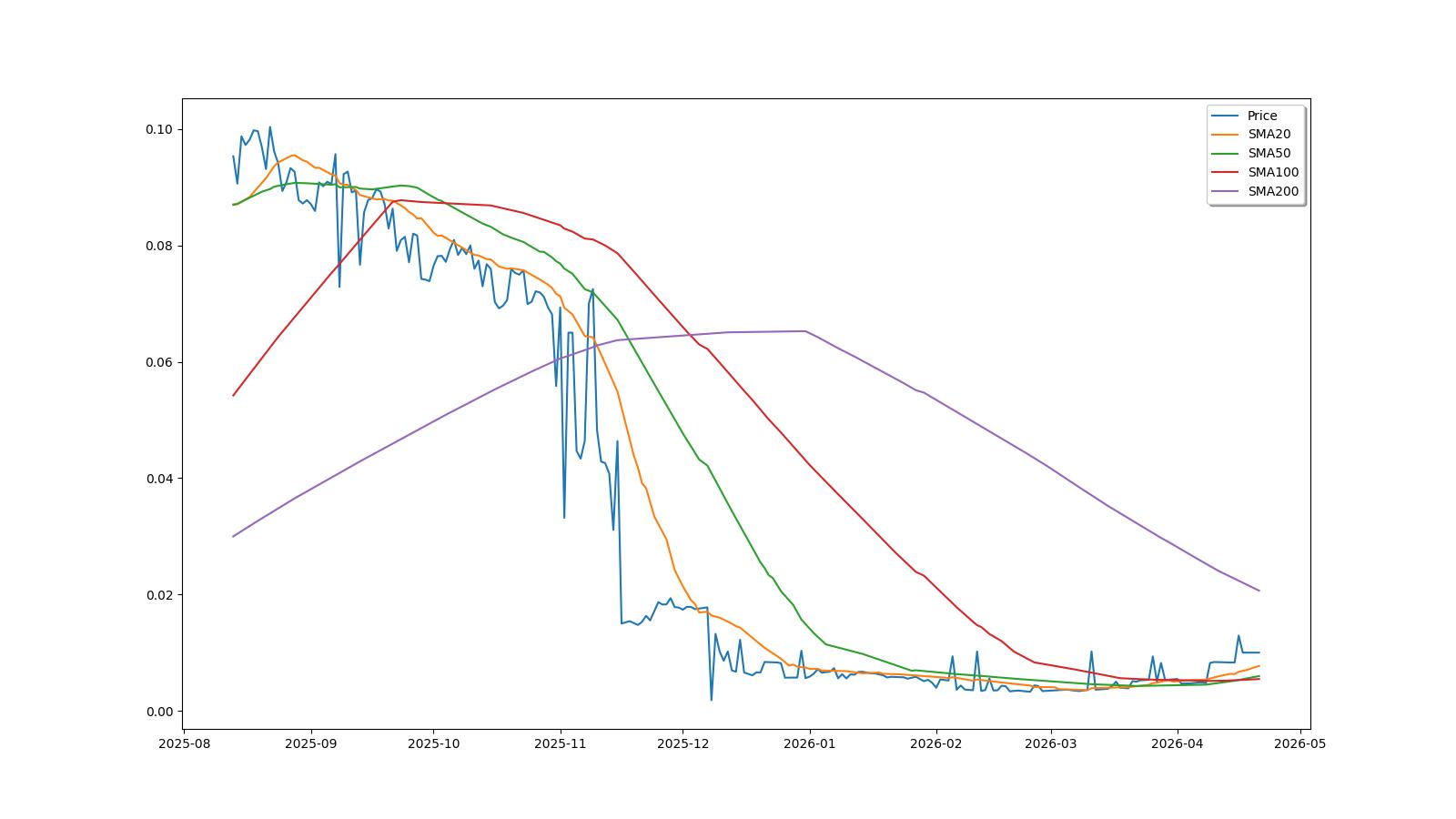 Envion Simple Moving Averages