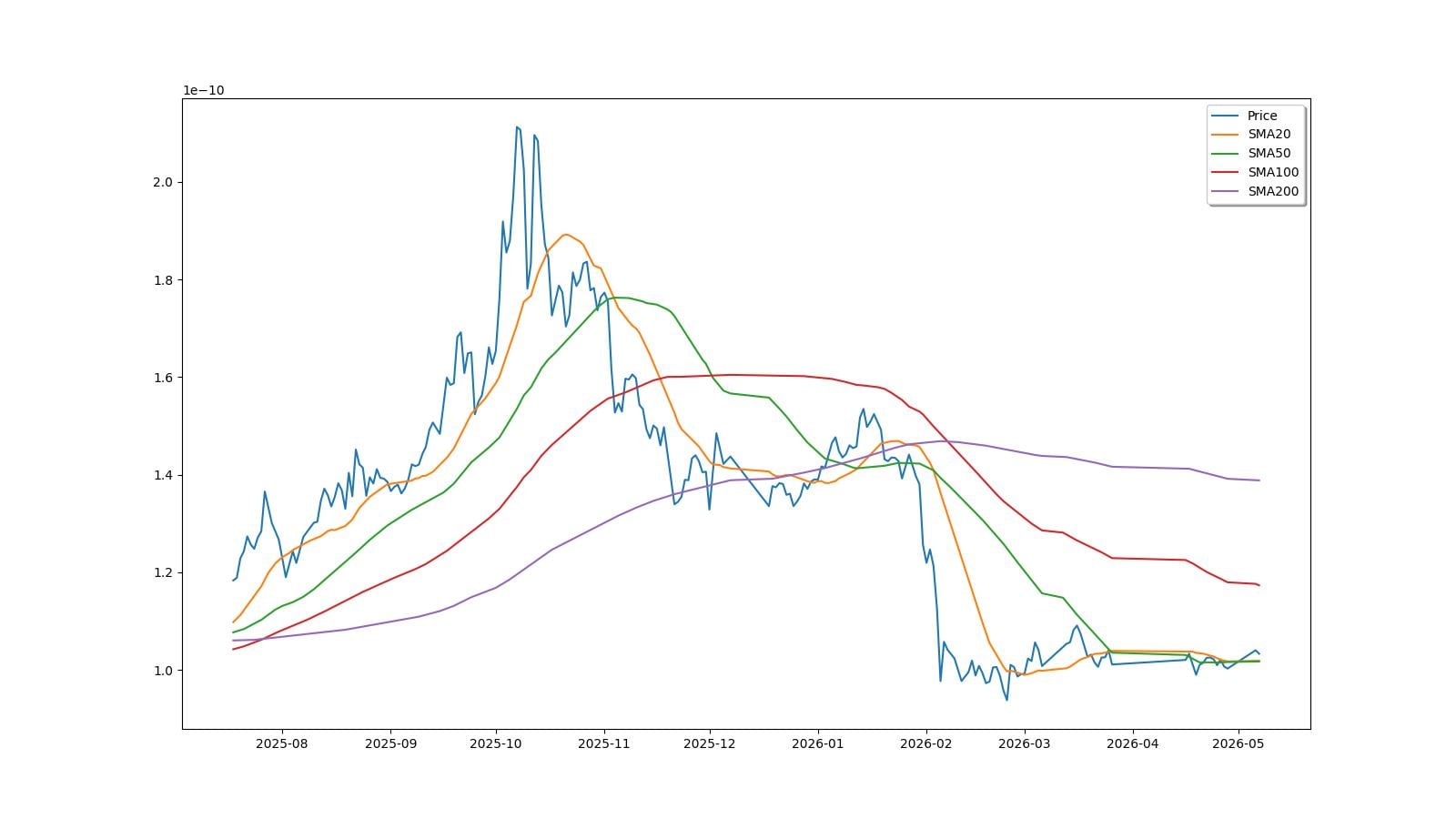 Enviro Simple Moving Averages