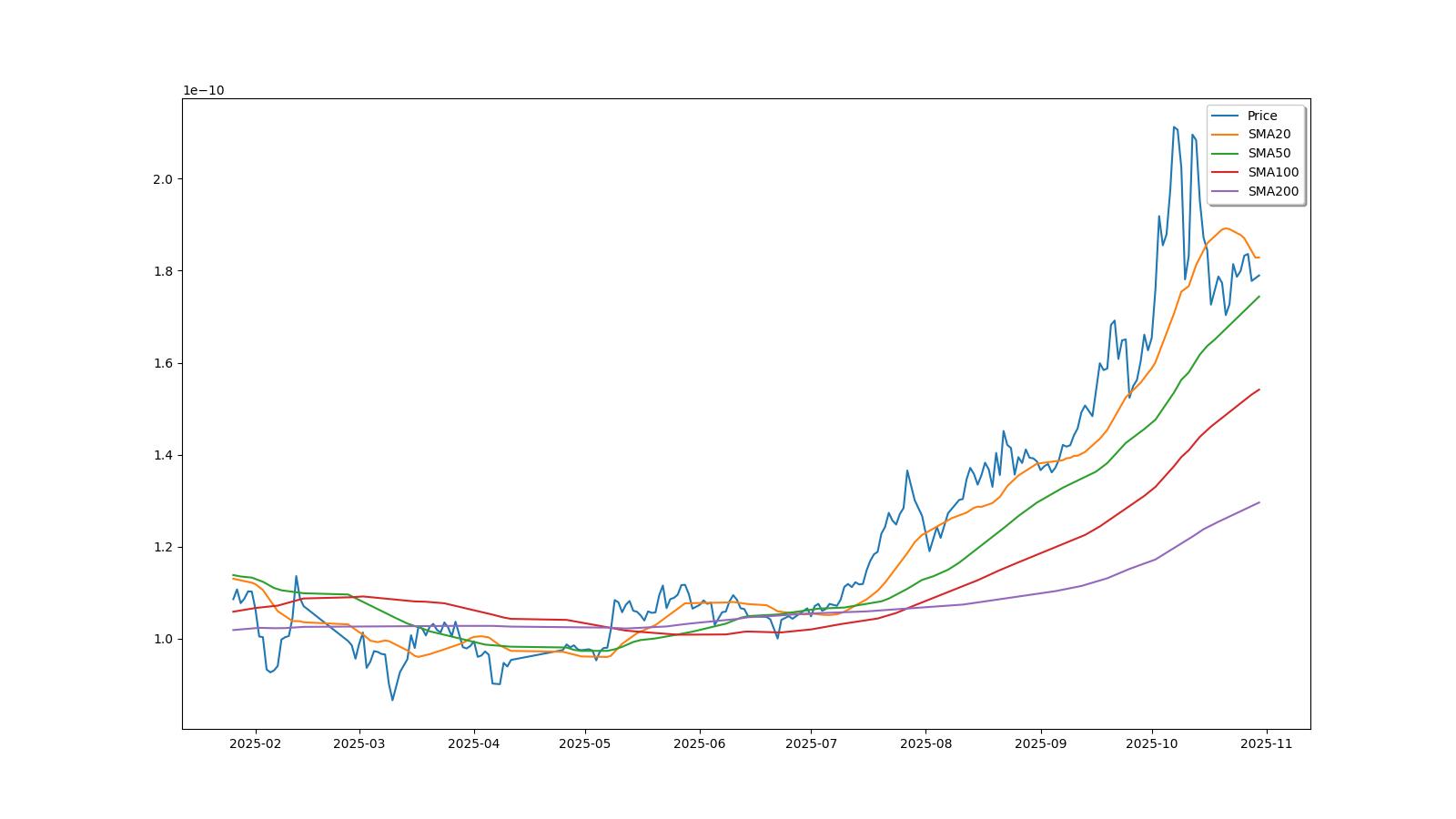 Enviro Simple Moving Averages
