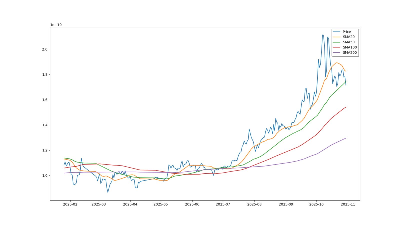 Enviro Simple Moving Averages