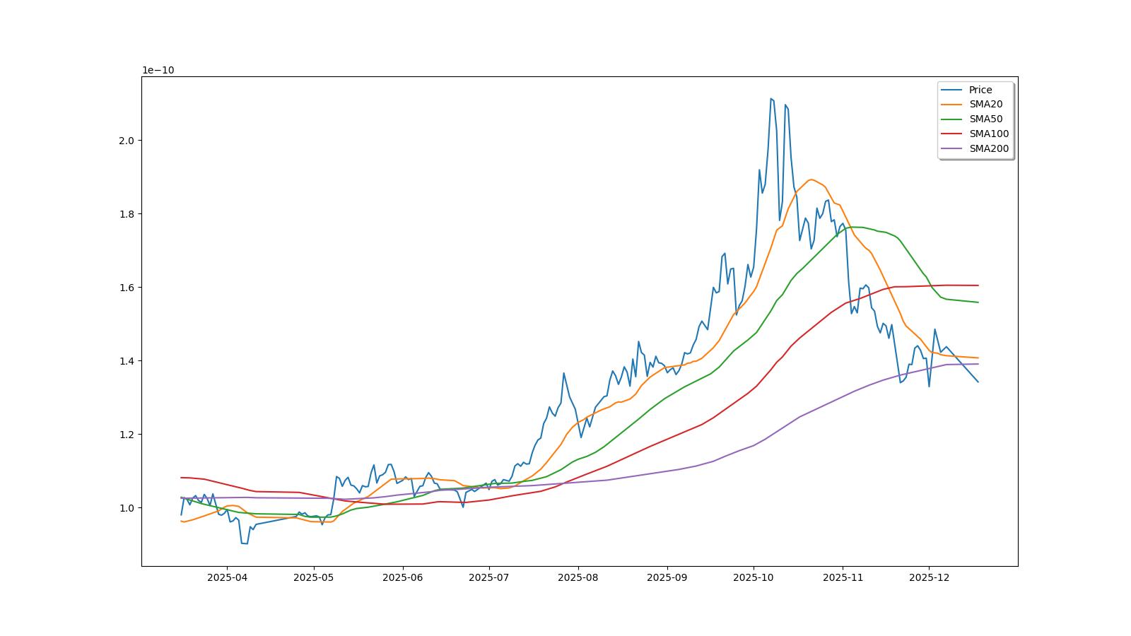 Enviro Simple Moving Averages