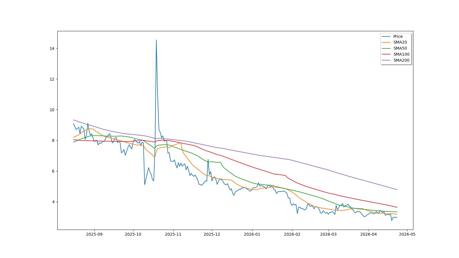 Enzyme Simple Moving Averages