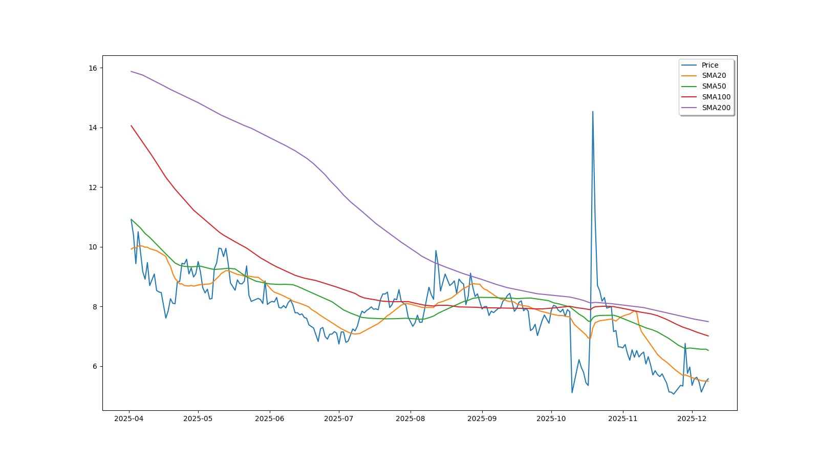 Enzyme Simple Moving Averages