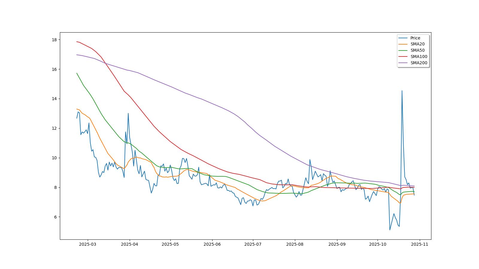 Enzyme Simple Moving Averages