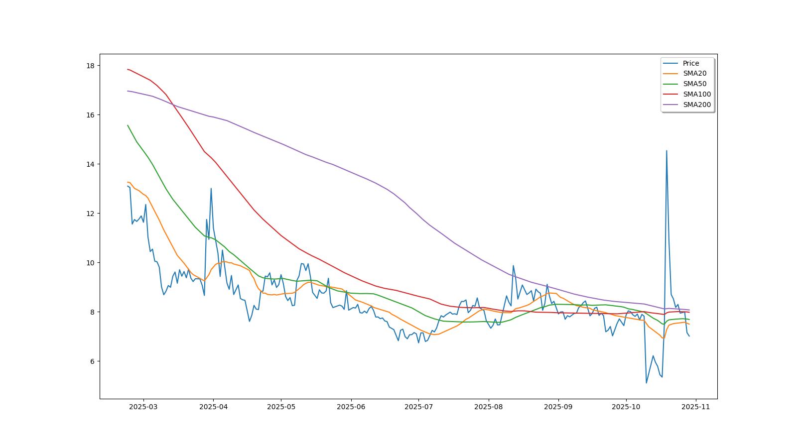 Enzyme Simple Moving Averages