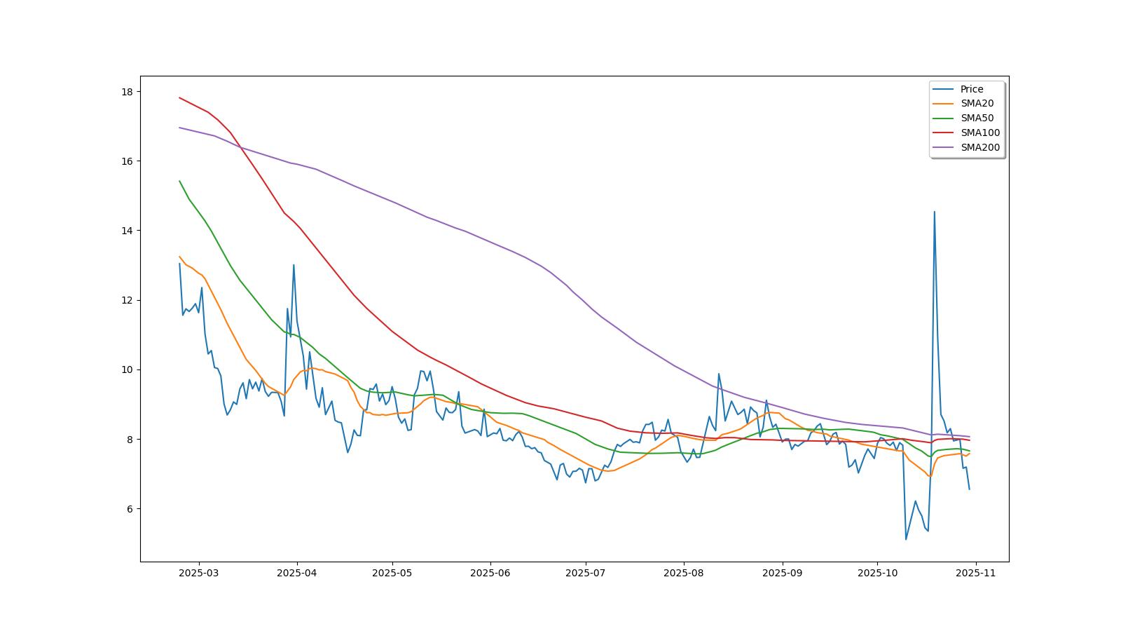 Enzyme Simple Moving Averages