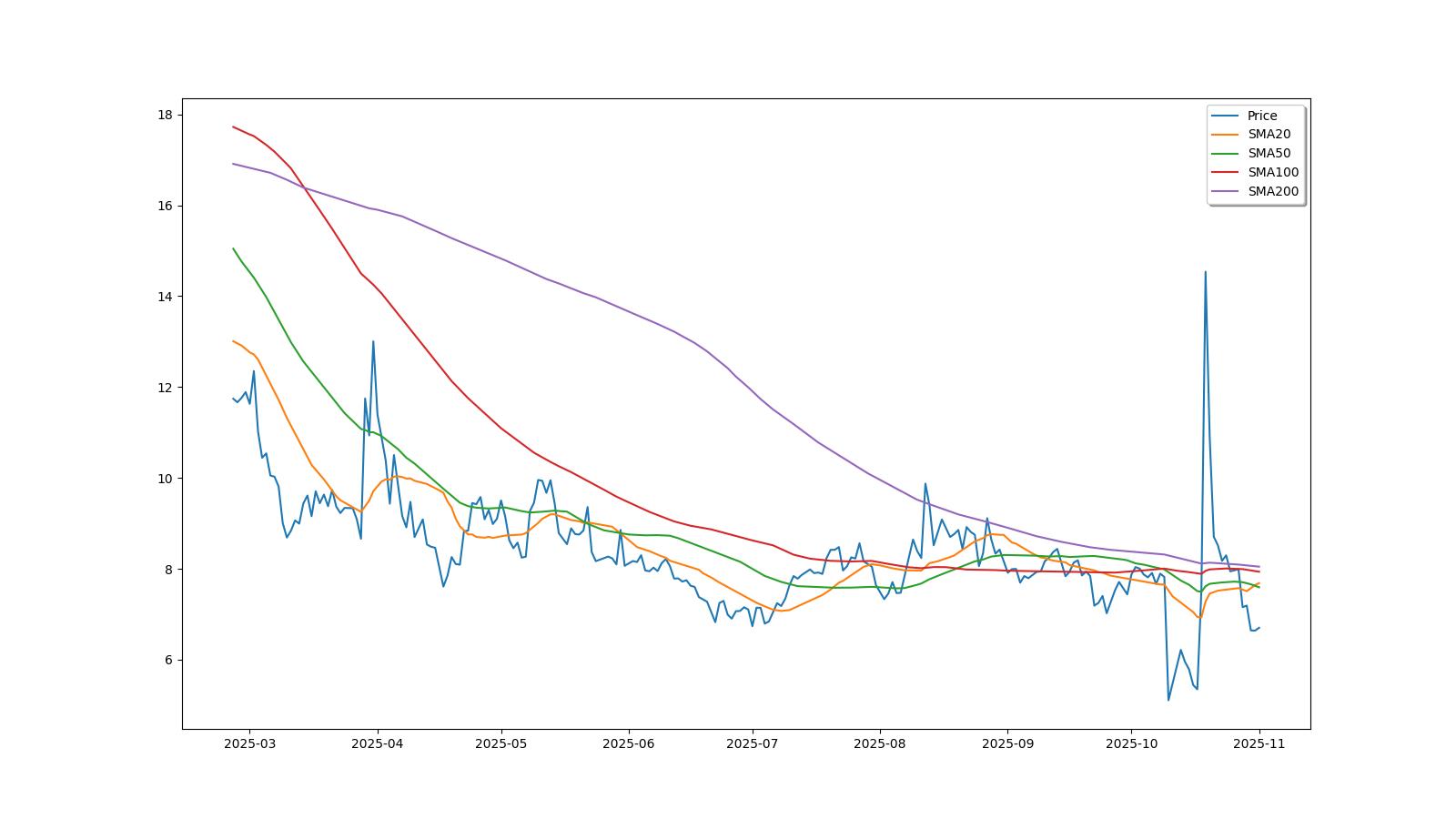 Enzyme Simple Moving Averages