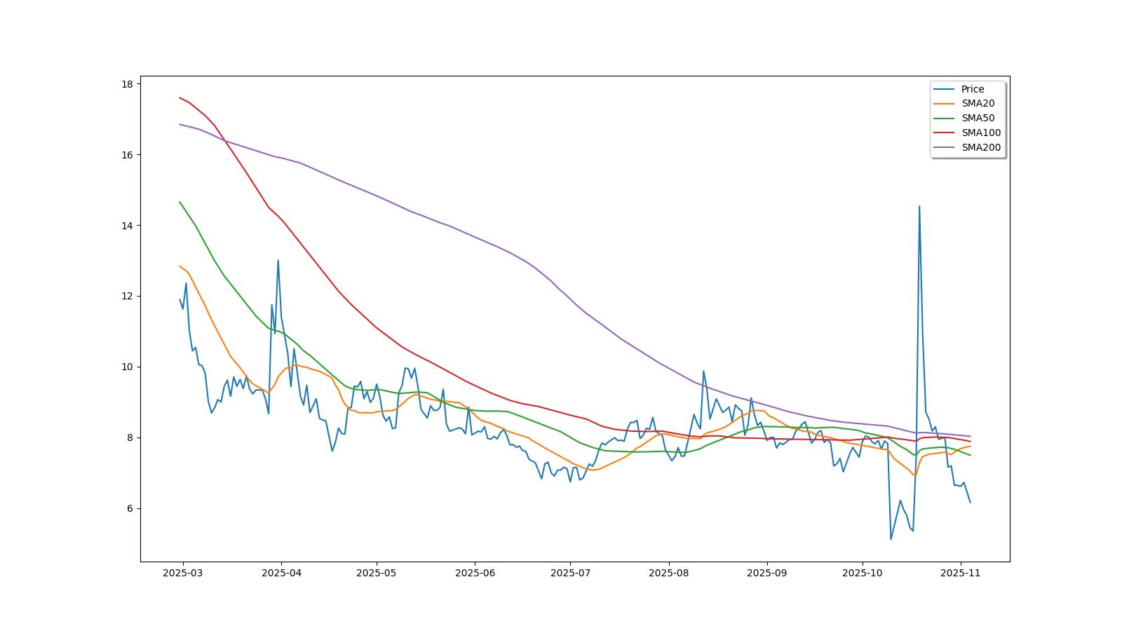 Enzyme Simple Moving Averages