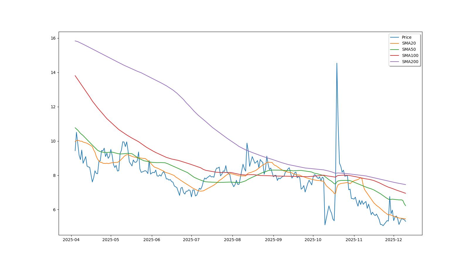 Enzyme Simple Moving Averages