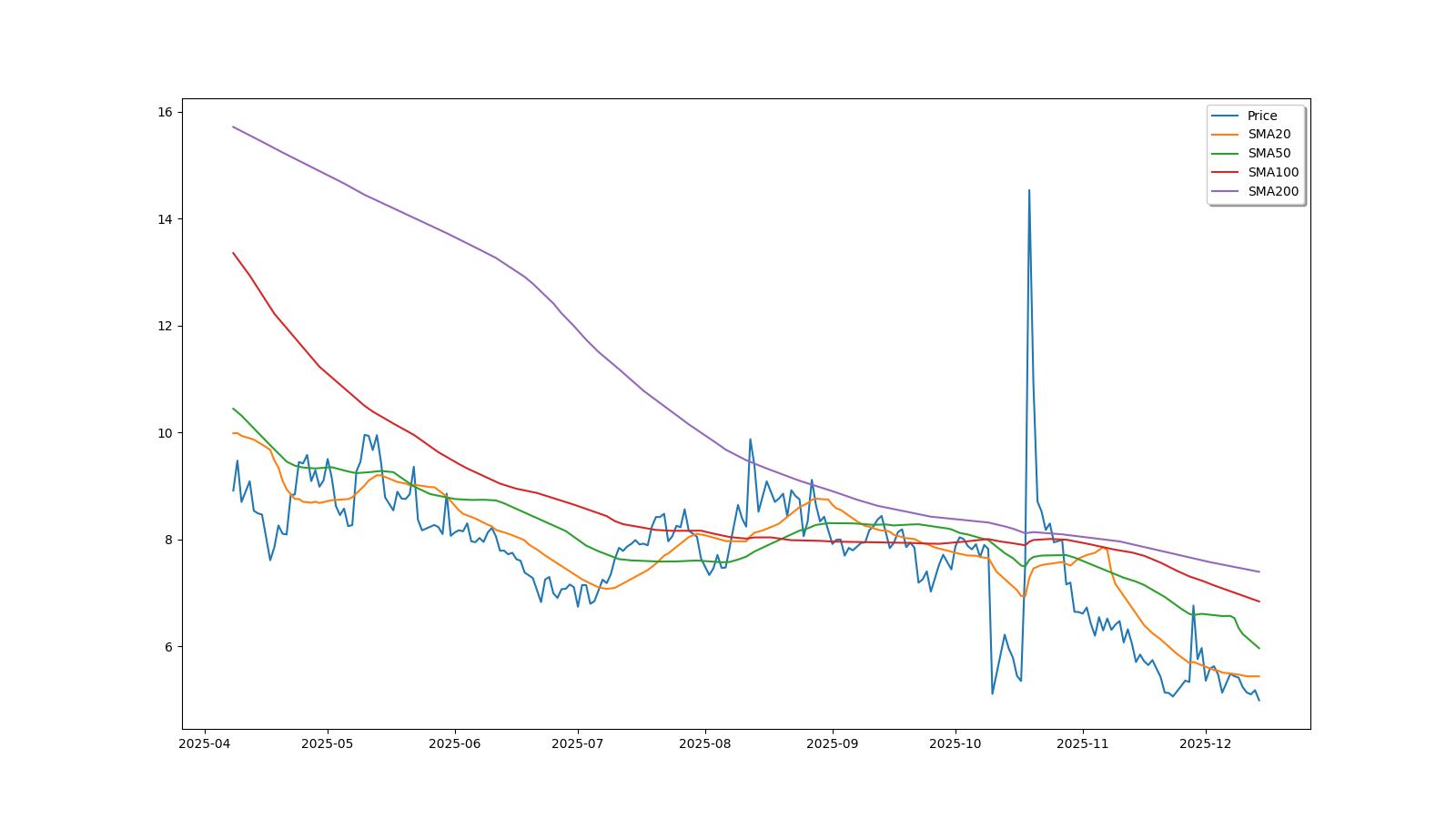 Enzyme Simple Moving Averages