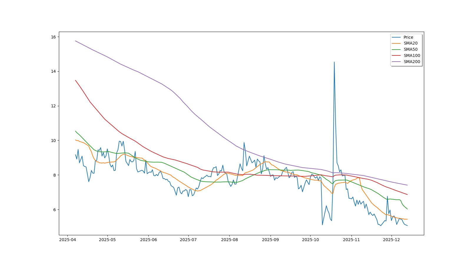 Enzyme Simple Moving Averages