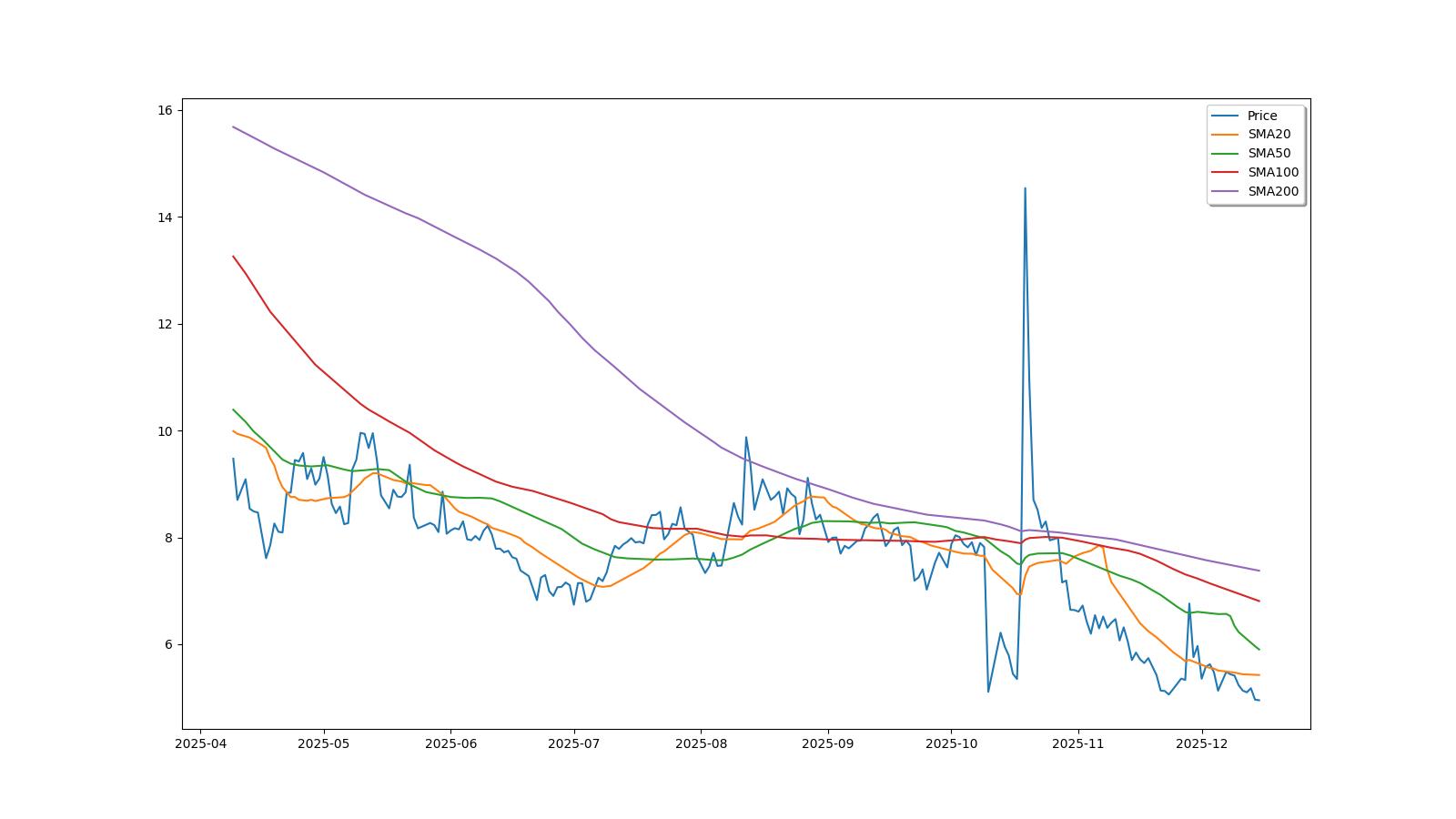 Enzyme Simple Moving Averages
