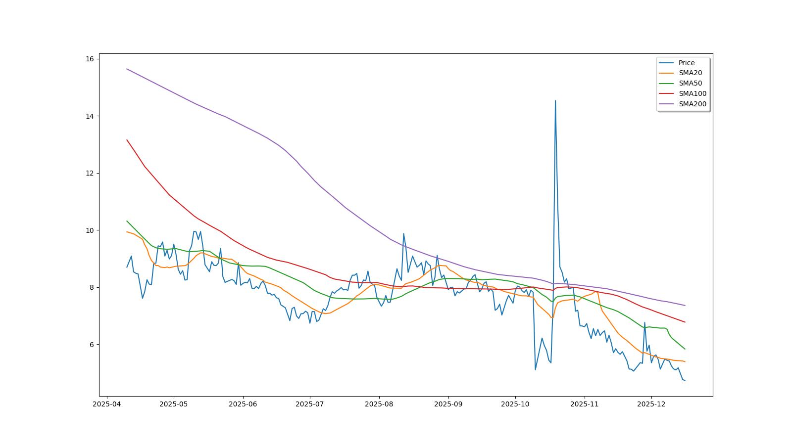 Enzyme Simple Moving Averages