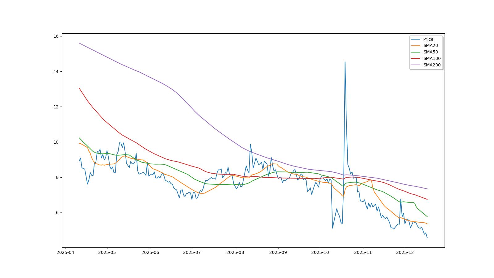 Enzyme Simple Moving Averages