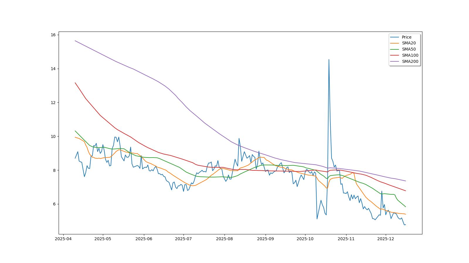 Enzyme Simple Moving Averages
