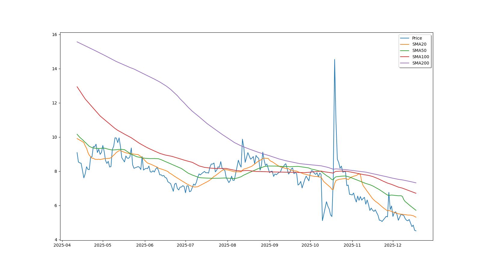 Enzyme Simple Moving Averages