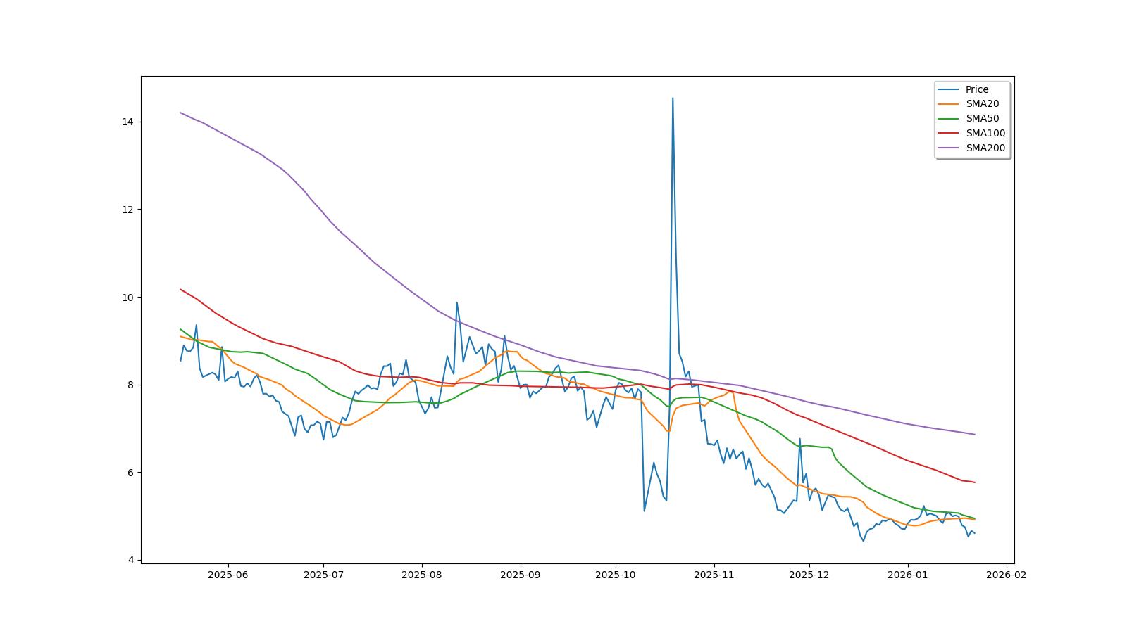 Enzyme Simple Moving Averages