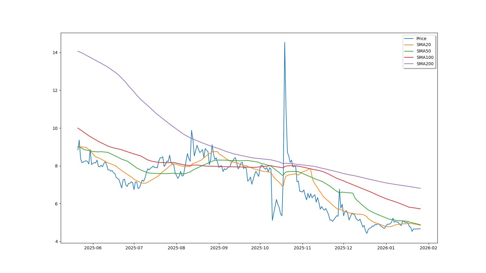 Enzyme Simple Moving Averages