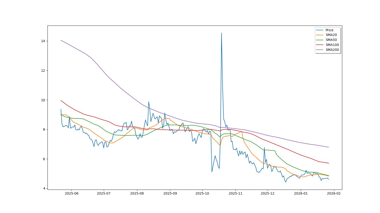 Enzyme Simple Moving Averages