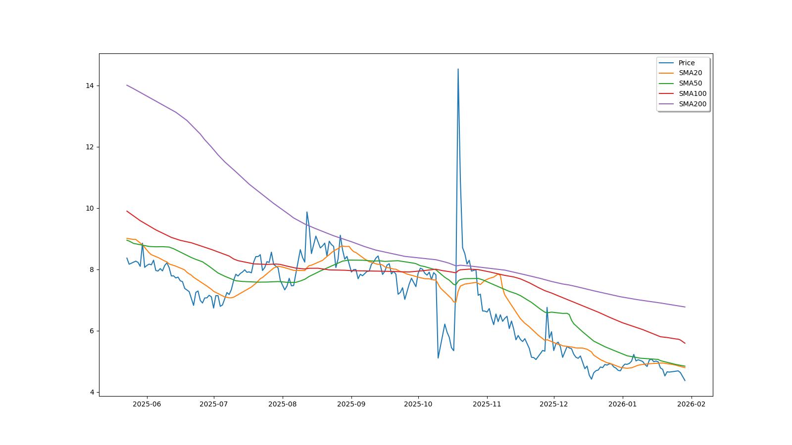 Enzyme Simple Moving Averages
