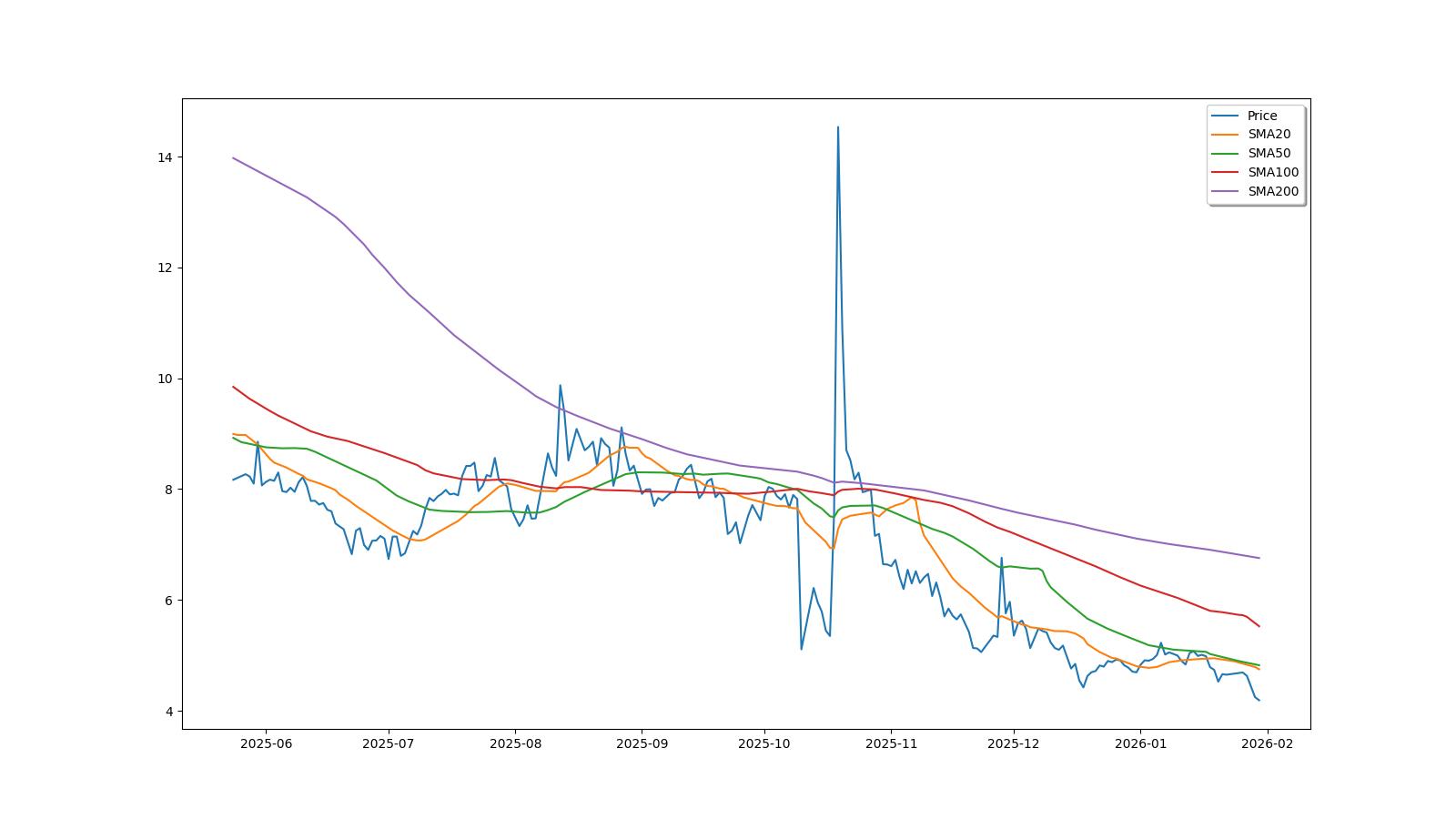 Enzyme Simple Moving Averages