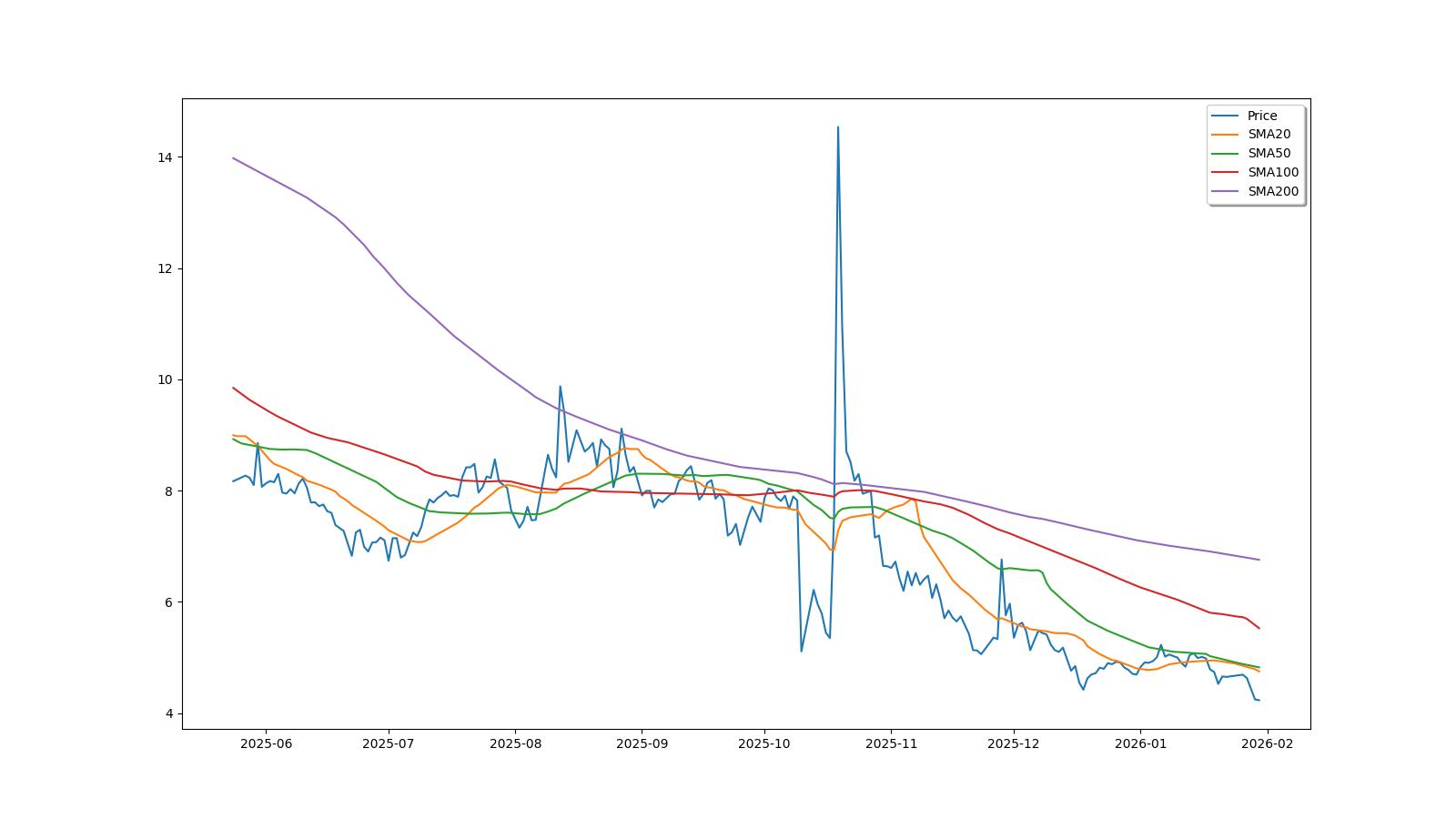 Enzyme Simple Moving Averages
