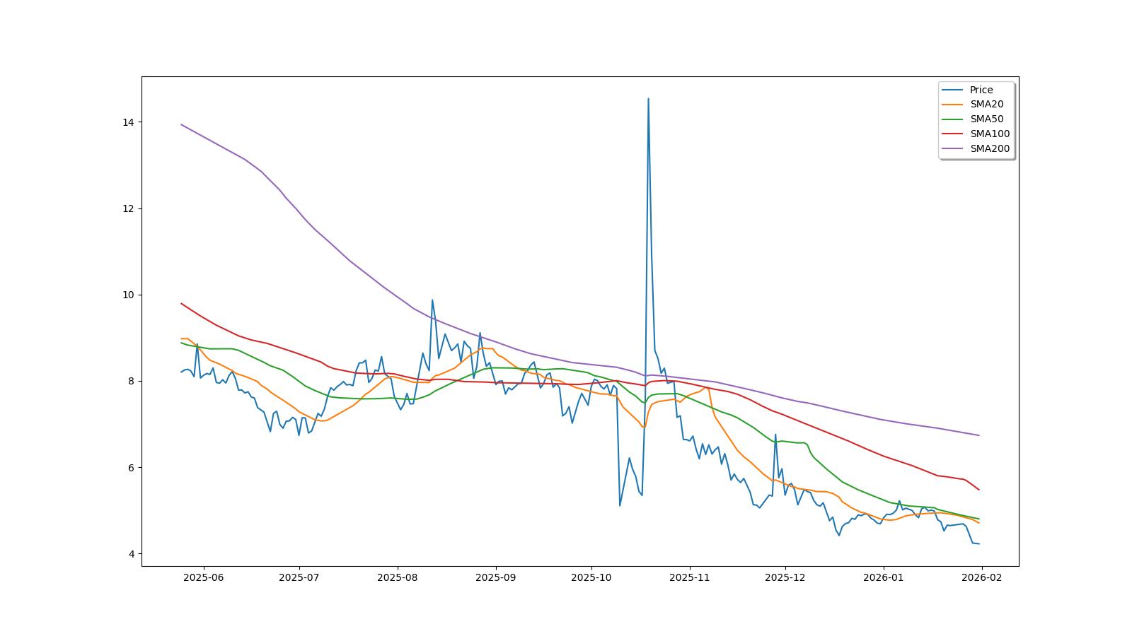 Enzyme Simple Moving Averages