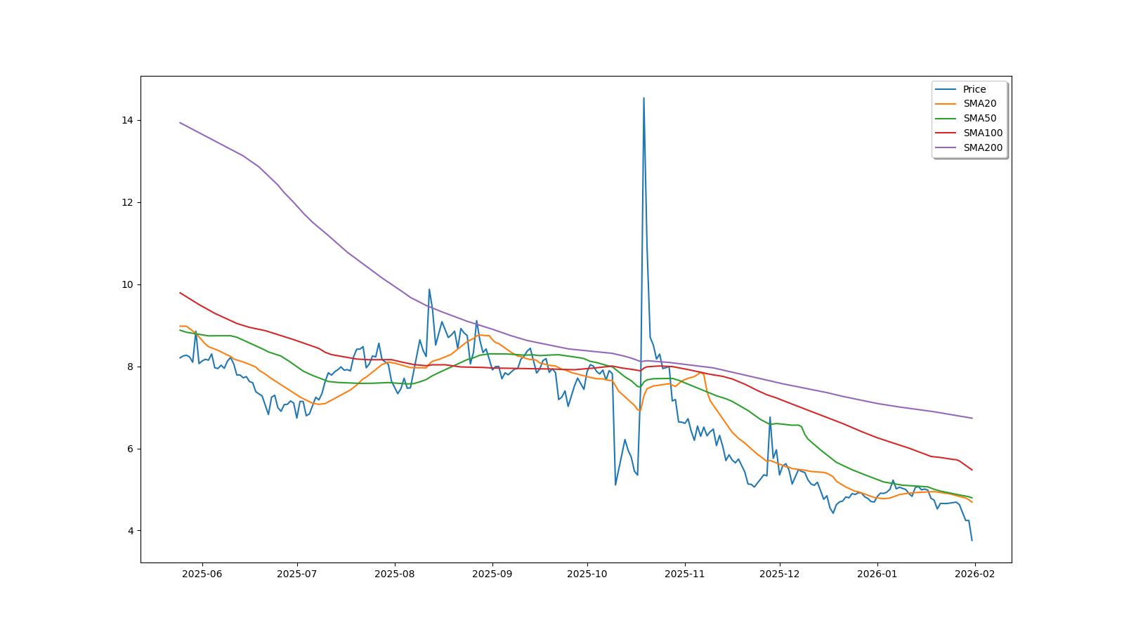 Enzyme Simple Moving Averages