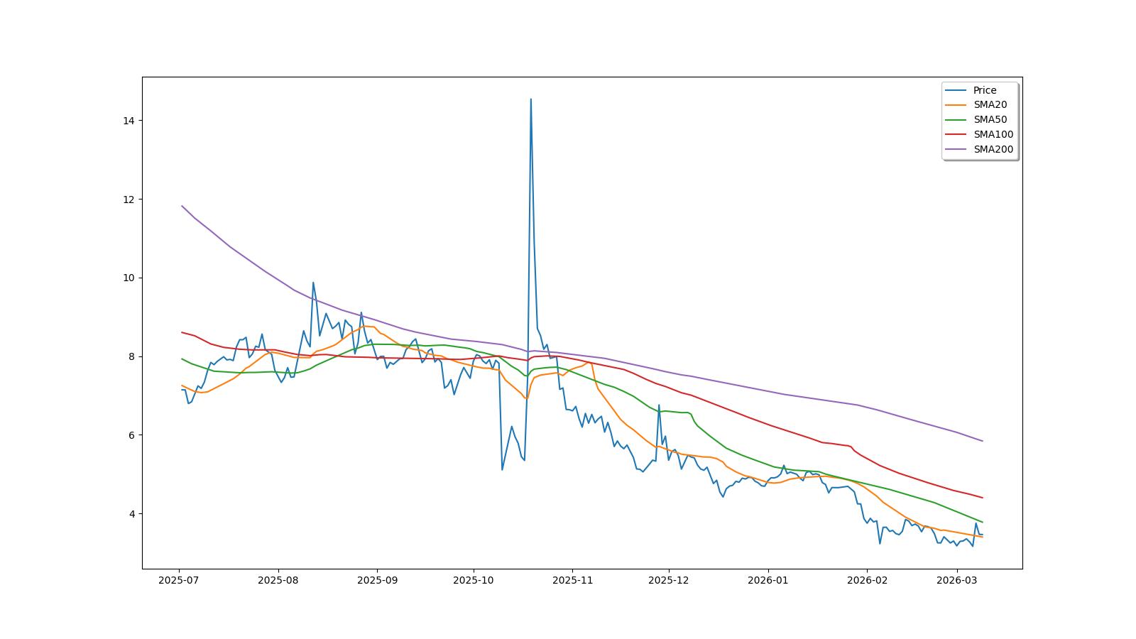 Enzyme Simple Moving Averages