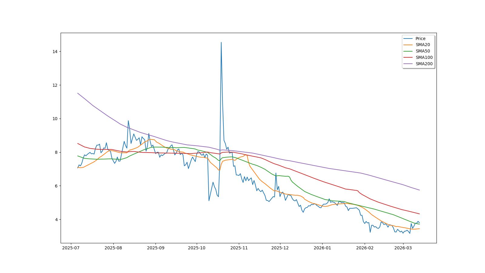 Enzyme Simple Moving Averages