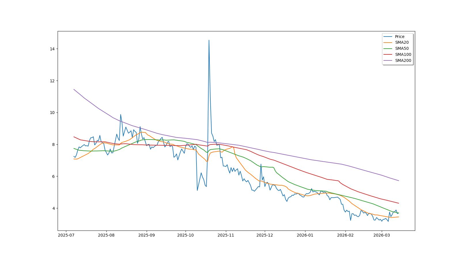 Enzyme Simple Moving Averages
