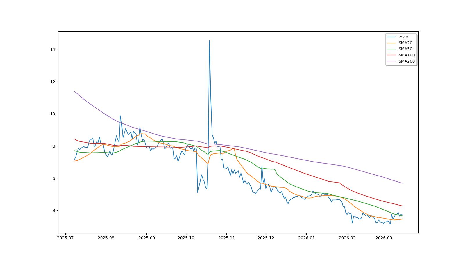 Enzyme Simple Moving Averages