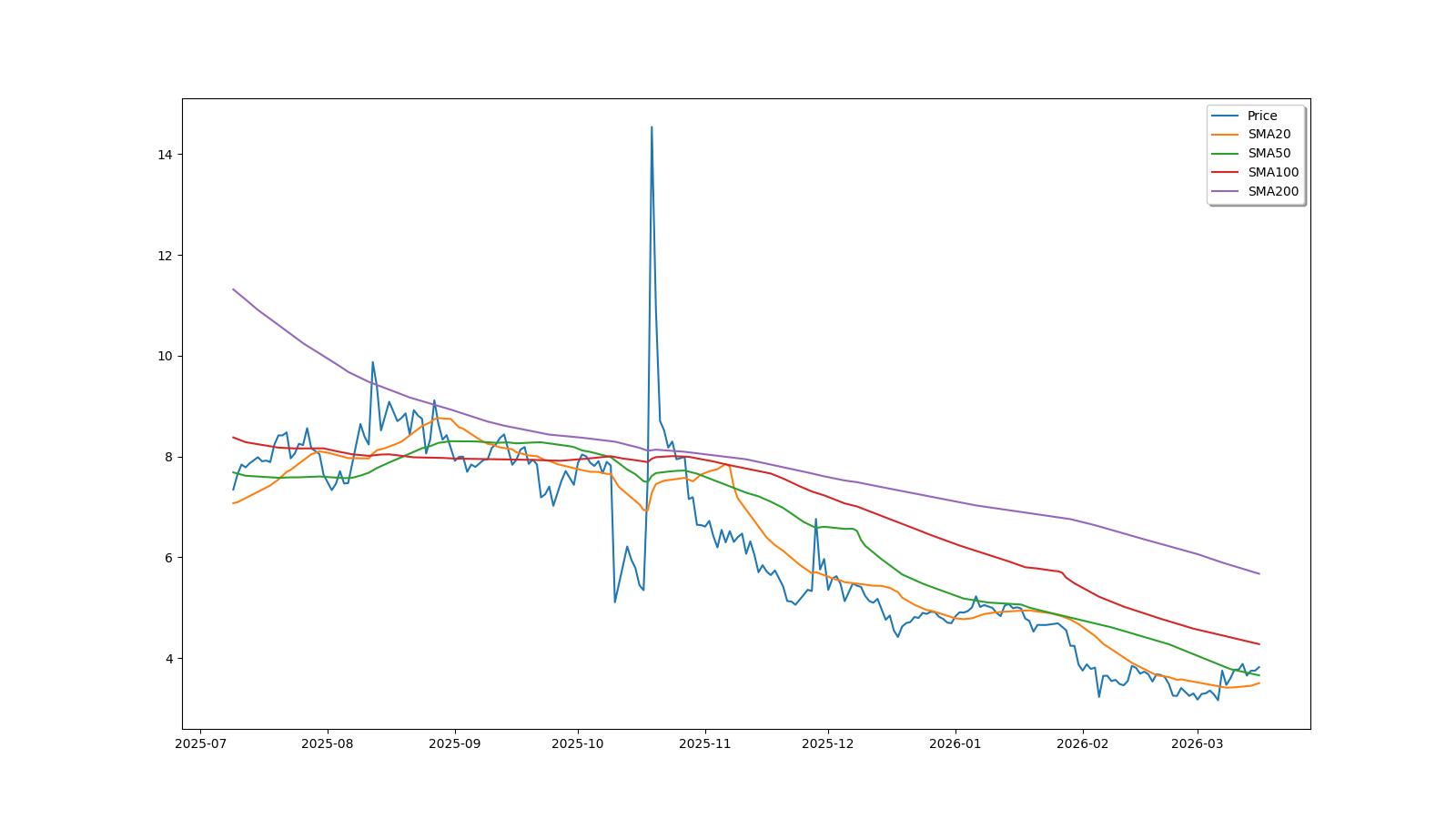Enzyme Simple Moving Averages