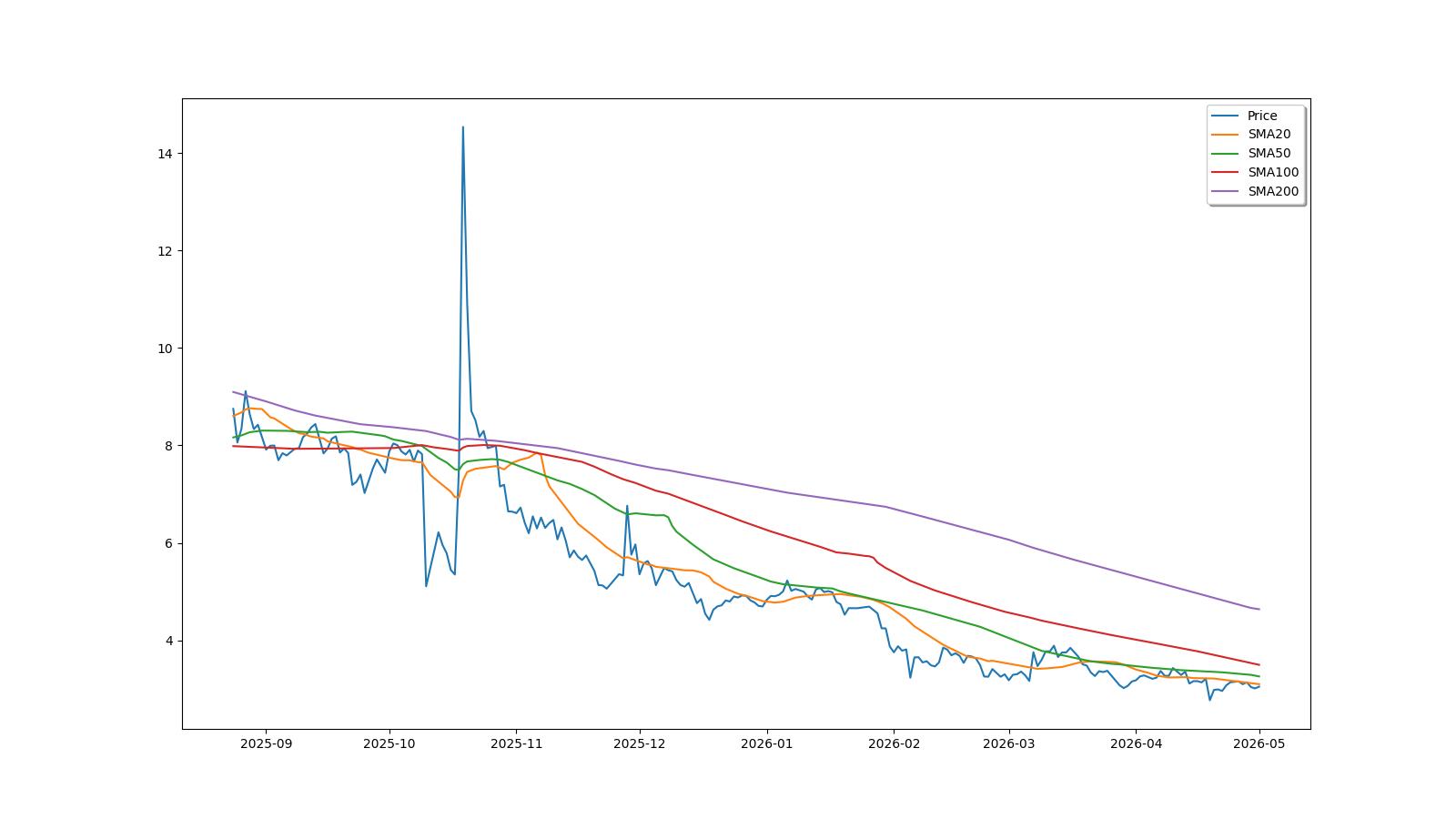 Enzyme Simple Moving Averages