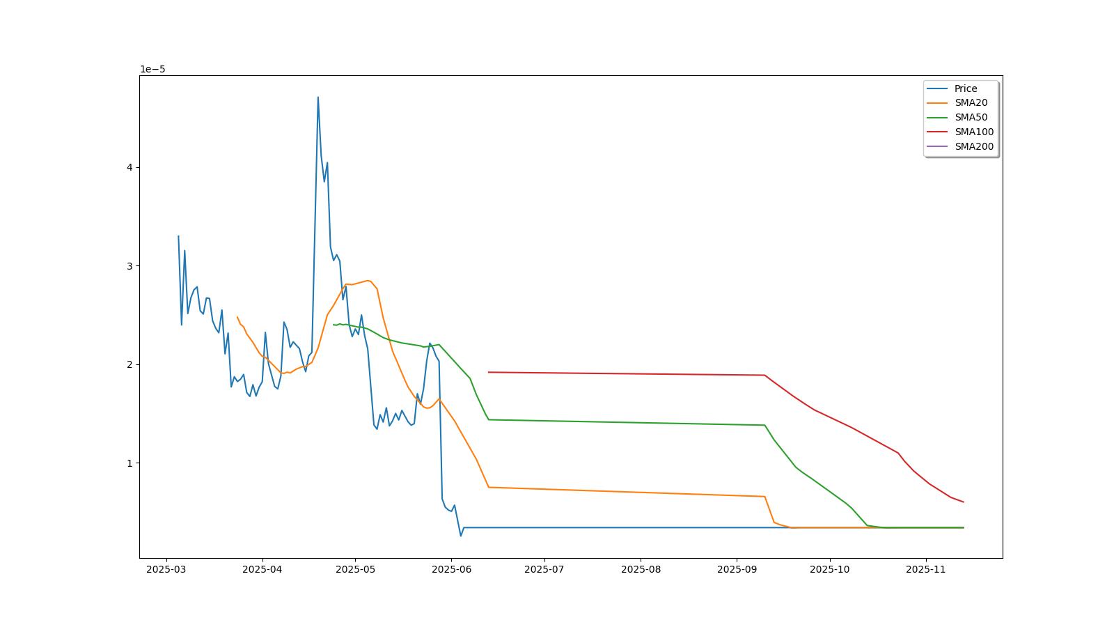 EOS Stable Coin Simple Moving Averages