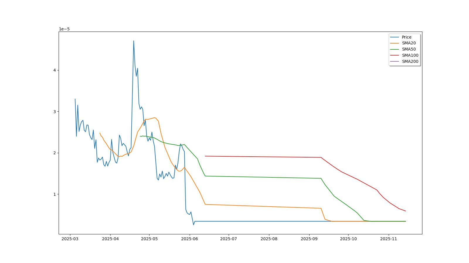 EOS Stable Coin Simple Moving Averages