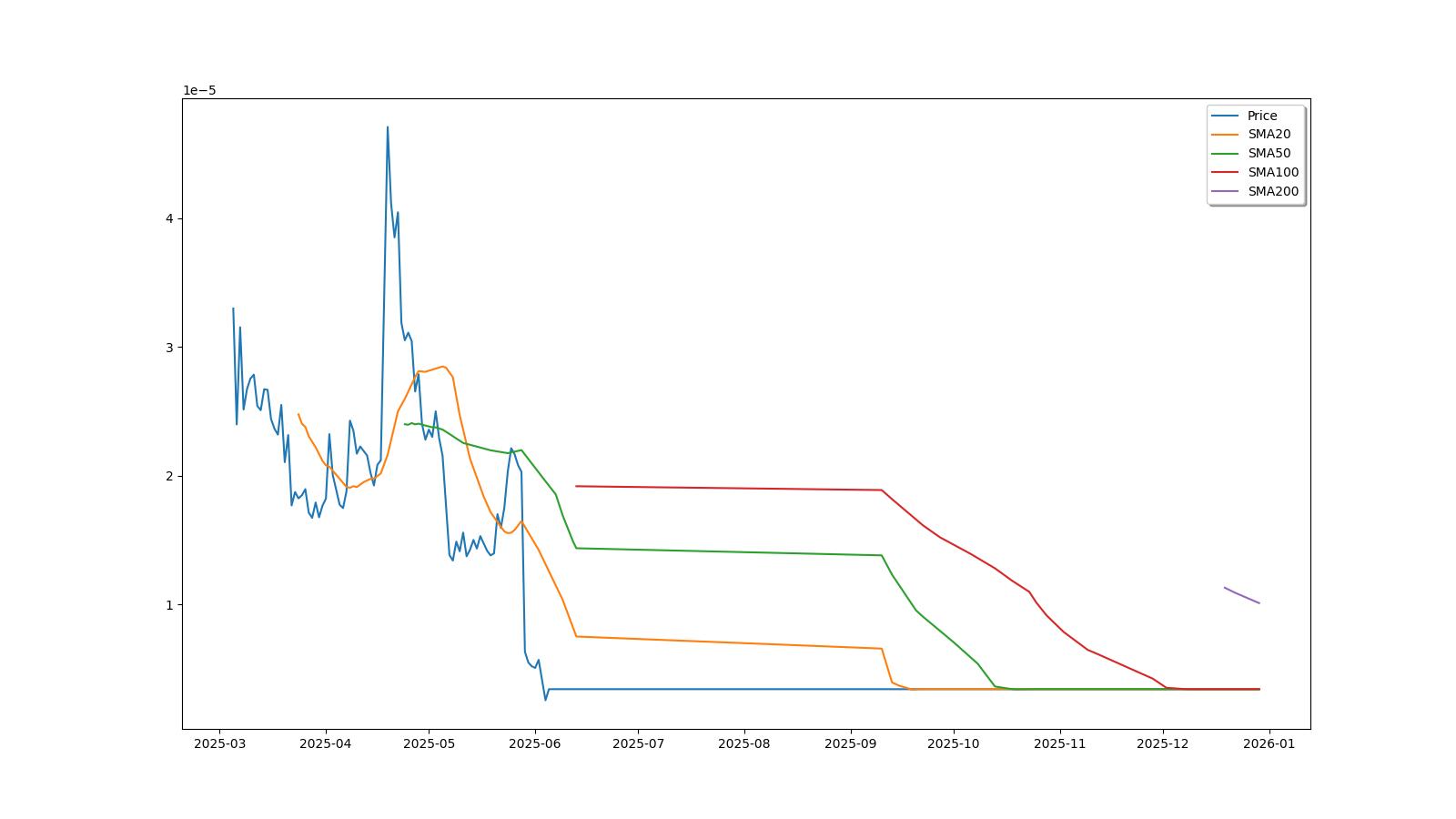 EOS Stable Coin Simple Moving Averages