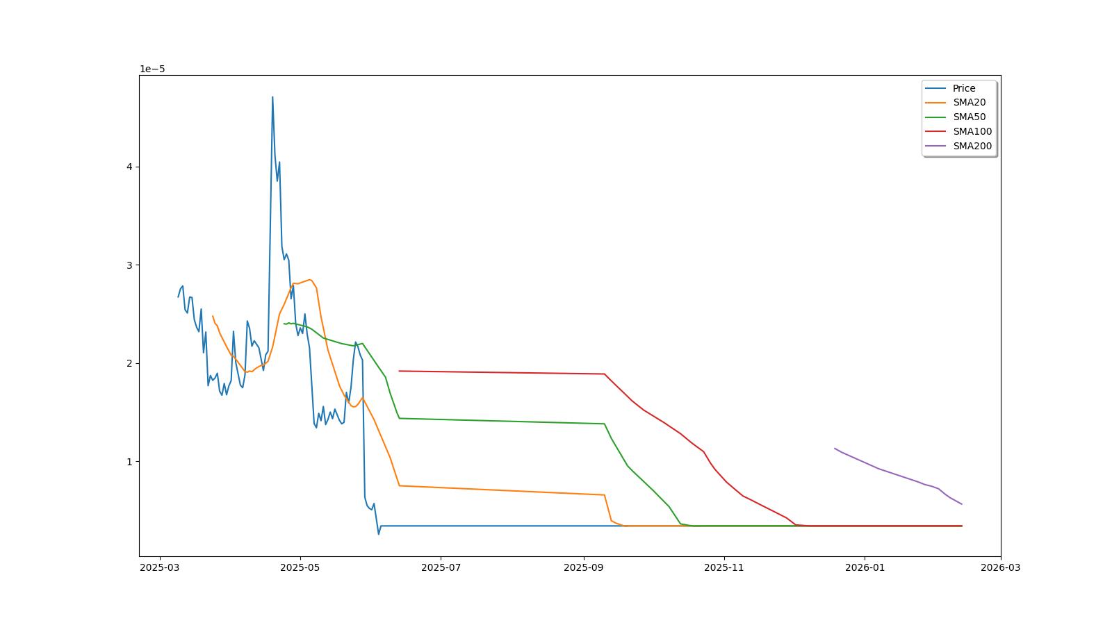 EOS Stable Coin Simple Moving Averages