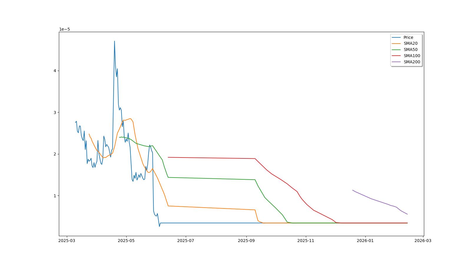 EOS Stable Coin Simple Moving Averages