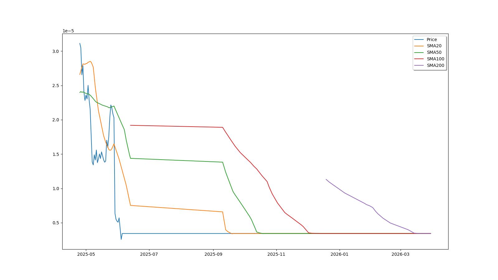 EOS Stable Coin Simple Moving Averages